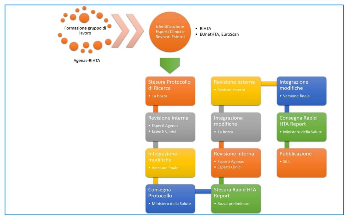 HTA - Health Technology Assessment: cos'è, applicazioni, vantaggi ...