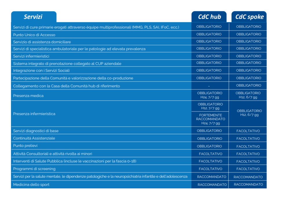 Case di Comunità, cosa sono: modelli organizzativi e servizi - Healthtech360